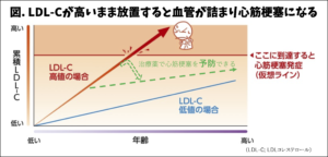 10月11日を「LDLコレステロールの日」に制定しました ｜ 一般社団法人 日本循環器協会｜Japanese Circulation ...